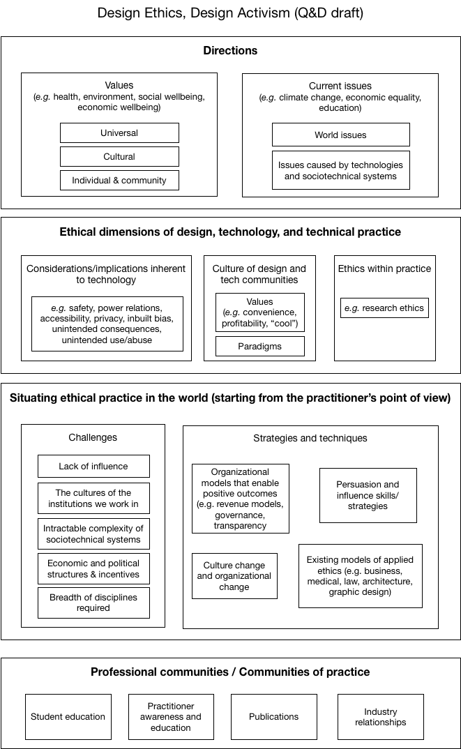 Ethical Design, Part 2: Topics for discussion on ethics in design and ...